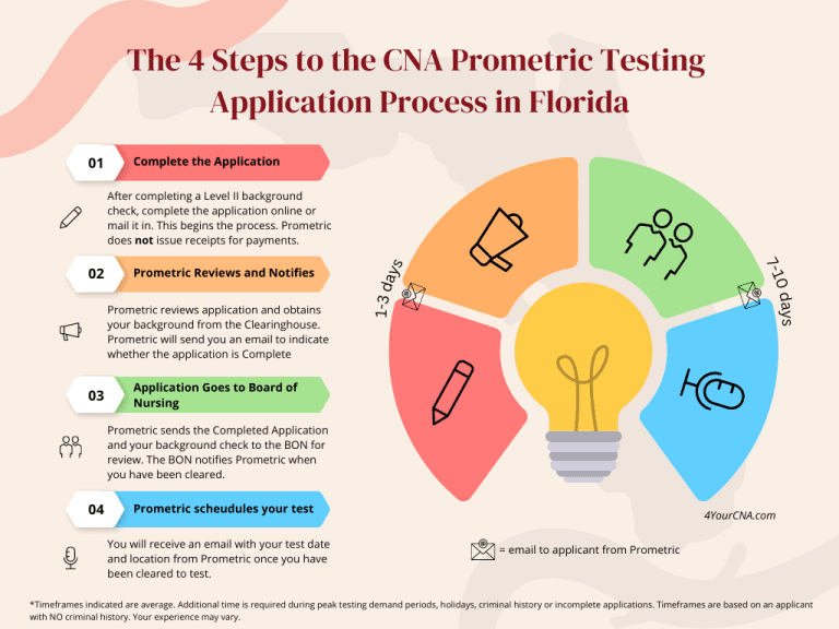 Background Screening - 4YourCNA